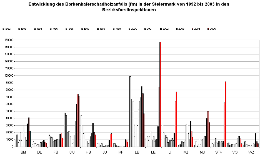 Borkenkäfersituation 2006 - Verwaltung - Land Steiermark